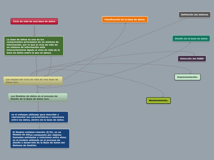Ciclo de vida de una base de datos - Mind Map